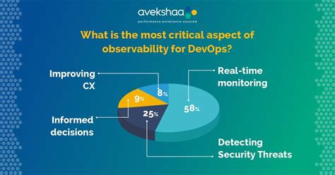 Observability Technology Monitoring Testing Customerexperience Security Innovation