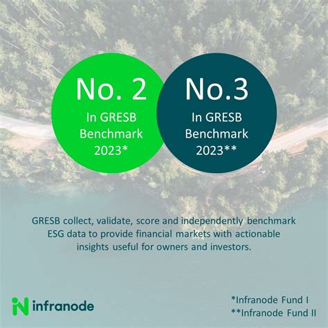 Infranode On Linkedin Gresb Sustainable Infrastructure Investments