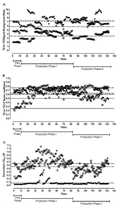 Dc Hts Assay Performance Qc Statistics The Pg For The Dc Hts Campaign