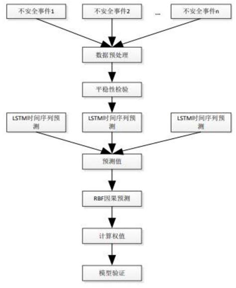 Aviation Safety Prediction Method Based On Lstm Rbf Neural Network Model Eureka Patsnap