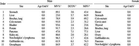 Validity And Completeness Indices By Site In Seoul 1998~2002