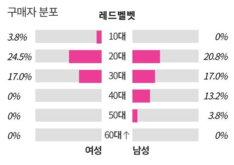 더쿠 Sm 시그 알라딘 구매자 연령대 성별 그래프 캡쳐
