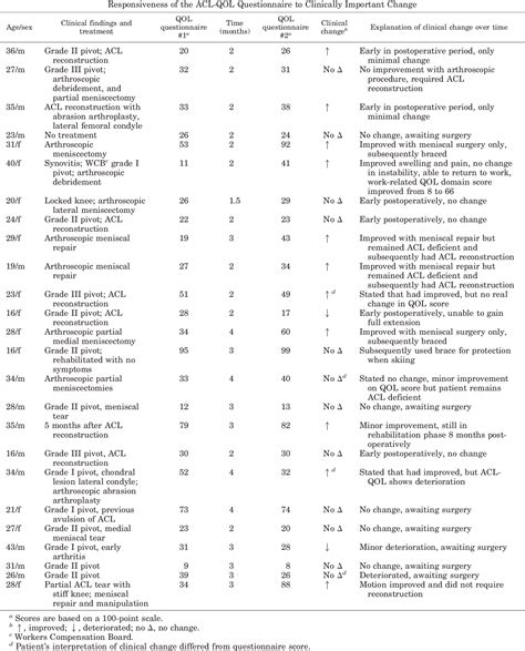 Table 1 From Development And Validation Of The Quality Of Life Outcome