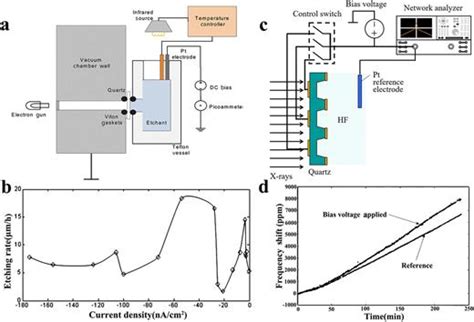 Etching Of Quartz Crystals In Liquid Phase Environment A Review