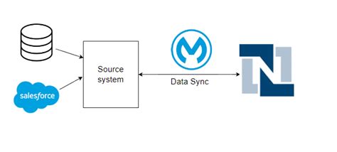 Netsuite System Integration Through Mulesoft By Muneeb Shaik Medium