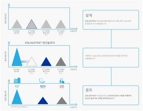 Acrysof Iq Panoptix Trifocal Iol 백내장 환자들을 위한 치료옵션 Myalcon Korea