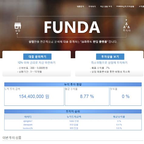 더벤처스 크라우드 펀딩 플랫폼 펀다에 9억원 투자