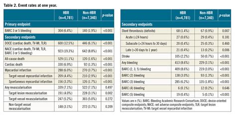 Validation Of The Academic Research Consortium For High Bleeding Risk
