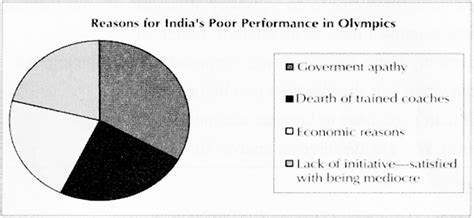 Data Interpretation English Grammar For Class 9 Cbse Examples