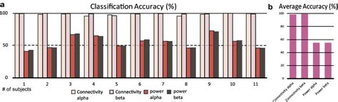 The Average Classification Accuracy A The Individual Classification