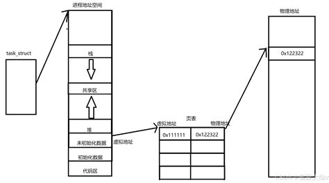 【linux】进程地址空间与虚拟地址空间 Ew帮帮网 【linux】进程地址空间与虚拟地址空间 Ew帮帮网