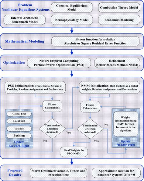 Graphical View Of Proposed Design Methodology Download Scientific Diagram