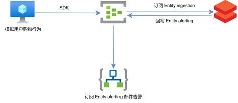Azure Databricks 系列 Blog（二）之流计算 Structure Streaming 茶包哥的迷你仓