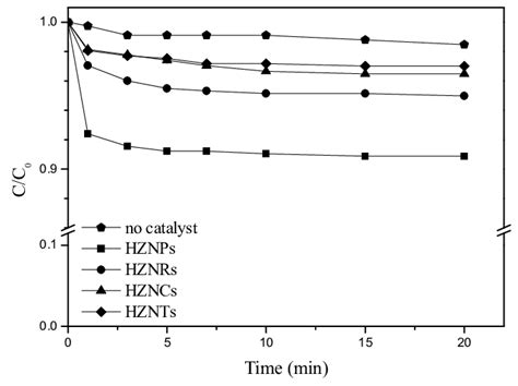 The H2o2 Absorption On The Shape Controlled Fe2o3 Zro2 Catalysts