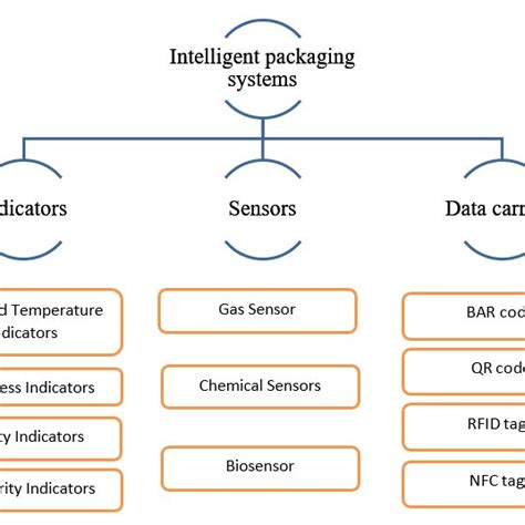 Pdf Recent Developments In Intelligent Packaging Systems For Food