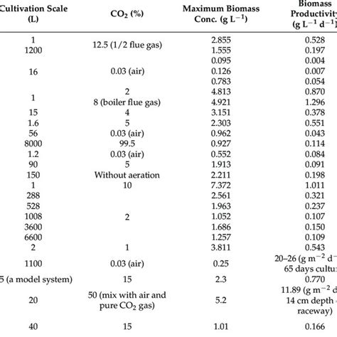 Microalgae Based Carbon Dioxide Biofixation And Biorefinery Download