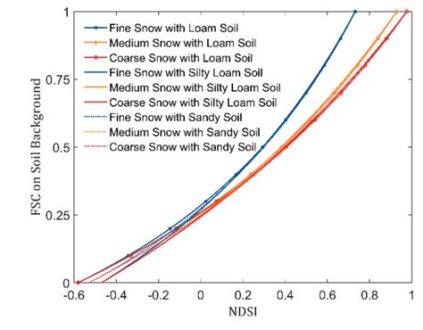 Fractional Snow Cover Versus Normalized Difference Snow Index Ndsi On Download Scientific