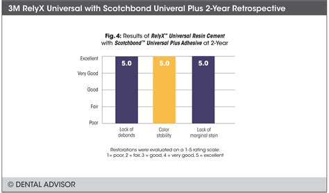 3m™ Relyx™ Universal Resin Cement With 3m™ Scotchbond™ Universal Plus