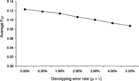 The Effect Of Genotyping Errors On Estimates Of F St The Genotyping