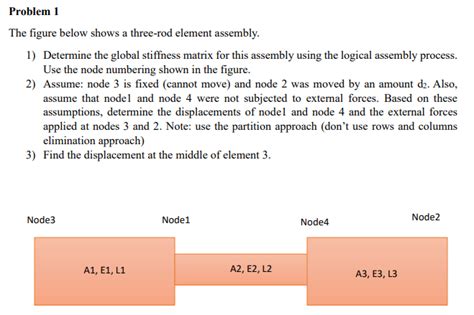 Solved The Figure Below Shows A Three Rod Element Assembly