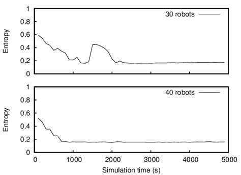 Evolution Of The Hierarchic Social Entropy S R Over The Course Of An Download Scientific