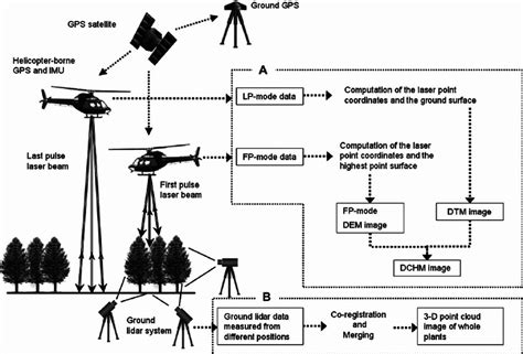 A Schematic Diagram Of 3d Remote Sensing Using Helicopter Borne And