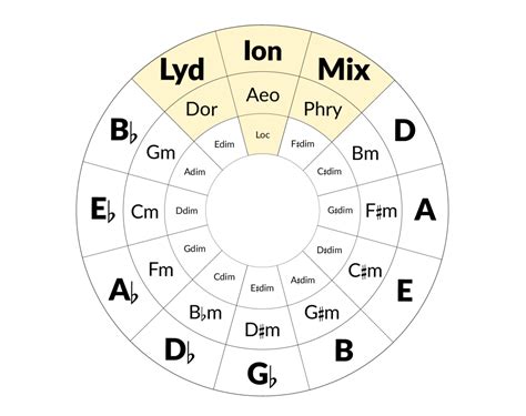 How To Use The Circle Of Fifths For Songwriting Audiospring Music
