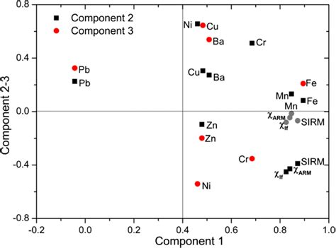 variable loadings on the first three components of a principal