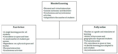 Mathematics Free Full Text Student Experience Satisfaction And Commitment In Blended