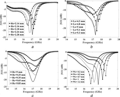 Reflection Coefficient Versus Frequency For Different Values Of A