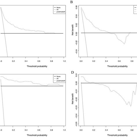 Decision Curve Analysis Dca A Development Cohort Predicting Sepsis