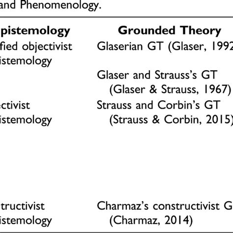 Adaptations Of Grounded Theory And Phenomenology Download Scientific