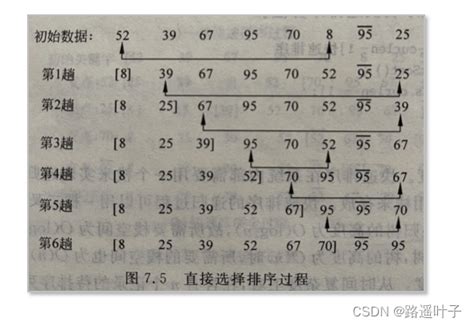 【数据结构】选择排序—直接选择排序、树形选择排序头哥排序实验树型选择排序路遥叶子的博客 Csdn博客