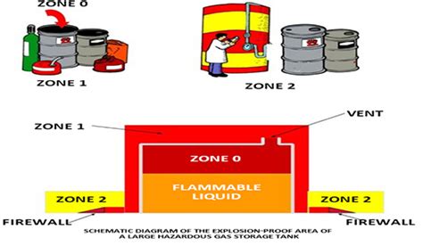 Standards For The Division Of Explosion Proof Areas
