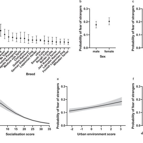 The Effects Of Breed Sex Sterilisation Socialisation Living