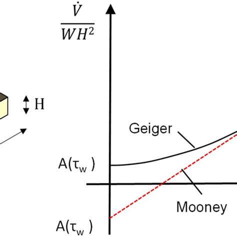 Principle Drawing Of The Investigation Setup Bottom And Geometric
