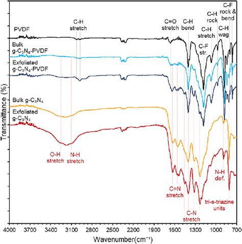 Ftir Atr Spectra Of Bulk G C 3 N 4 And Exfoliated G C 3 N 4 In Powder
