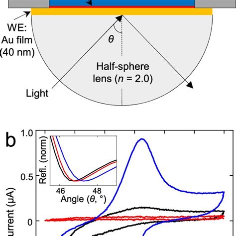 A Schematic Of A Three Electrode Electrochemical Cell Consisting Of