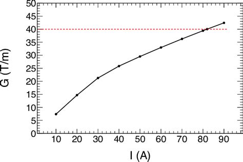 Magnetic Field Gradient As A Function Of Quadrupole Coil Current