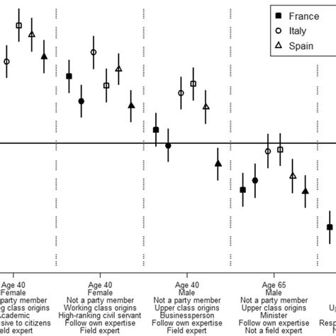 Probability Of Winning The Contest For Selected Profiles With 95 Ci