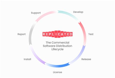 Replicated Hiểu Đúng Và Sử Dụng Hiệu Quả