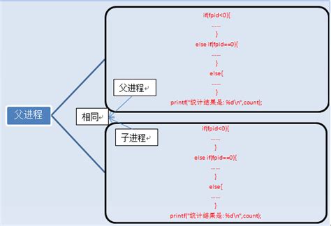 Linux中fork函数详解linux Fork Csdn博客