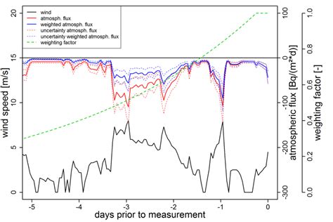 Determination Of Atmospheric Radon Flux For The Sampling Campaign In Download Scientific