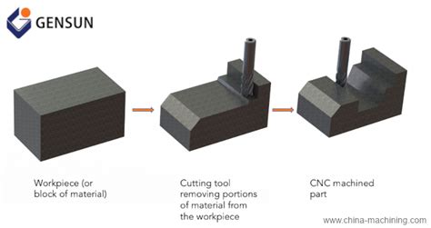 CNC Machining Vs 3D Printing What You Need To Know