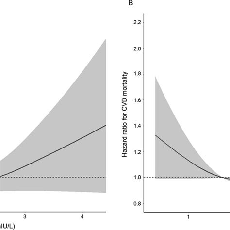 Doseresponse Associations Between Tsh Levels And All Cause A And Cvd Download Scientific