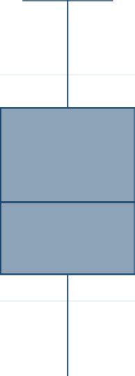 Box Plots Comparing Performance In Memory Test A And Performance In
