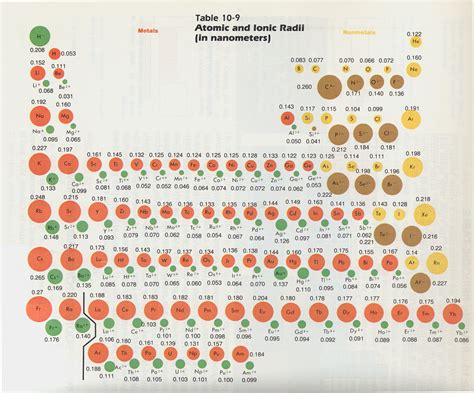 Periodic Table Trends Ionic Radius