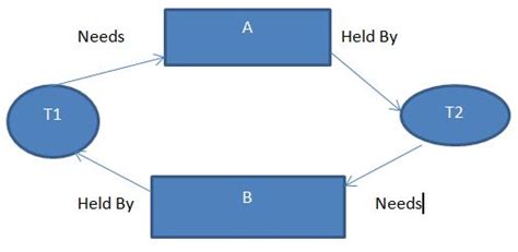deadlock in sql server 2012