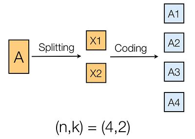 Dummies Guide To Erasure Coding