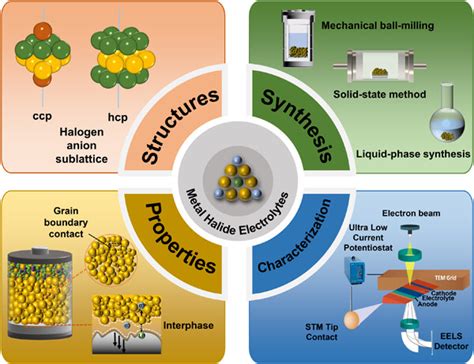 Halide‐based Solid Electrolytes The History Progress And Challenges Nie 2023